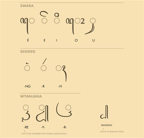 Introduction To The Javanese Script Danish Danial Bin Anuar