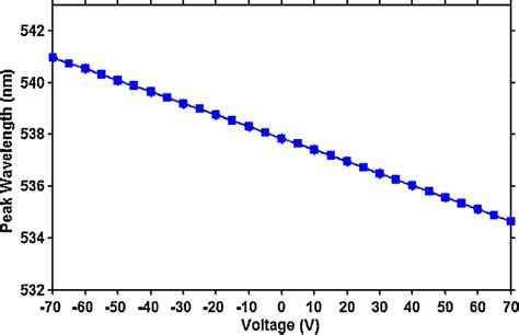 Calculated Peak Wavelength Of Defect Mode As A Function Of The
