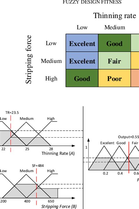 Fuzzy Rules To Transform Thinning Rate And Stripping Force Into
