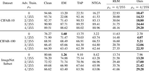 test accuracy of models trained on unlearnable examples generated