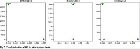 Figure 1 From Anomaly Based Multi Stage Attack Detection Method