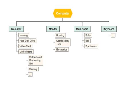 Product Breakdown Structure Template EdrawMind