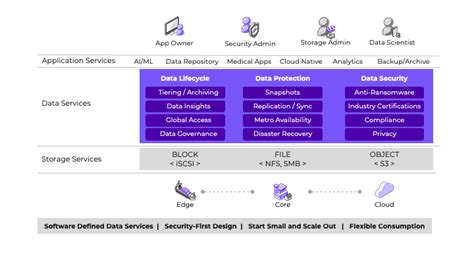 Nutanix Unified Storage Nus