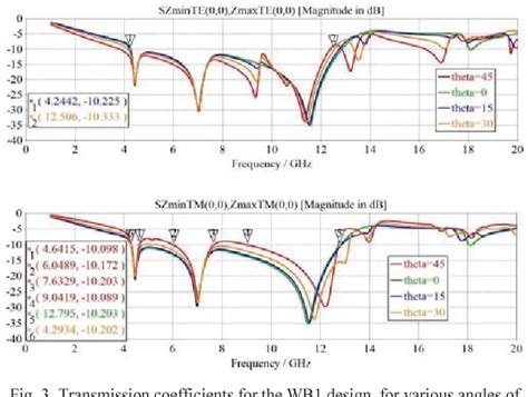 Figure 1 From Applications Of A Frequency Selective Surface Based On A Combination Of A