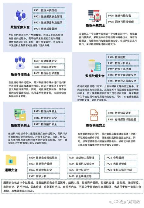 Dsmm数据安全能力成熟度模型详细解析 知乎