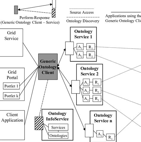 The Architecture Of The Ontology Access Middleware Download