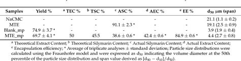 Table 1 From Application Of Spray Drying Particle Engineering To A High