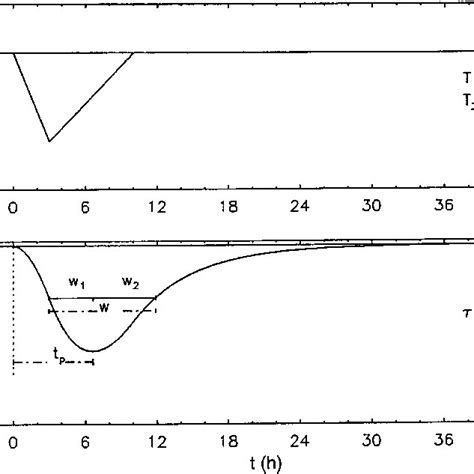 the upper panel shows the triangular normalized input function t aj
