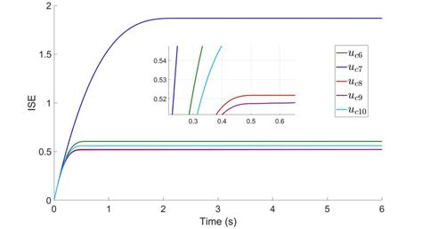 Performance Index Of The Saturation Function Download Scientific Diagram