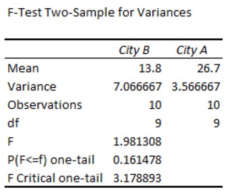 How To Do F Test In Excel One And Two Tailed Tests Excel Insider