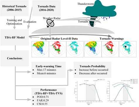Labeled Diagram Of A Tornado