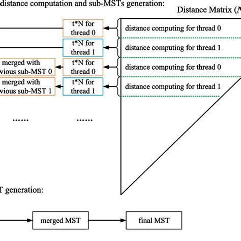 Parallel Streaming Strategy For Sub Msts Generation In Step1 Each