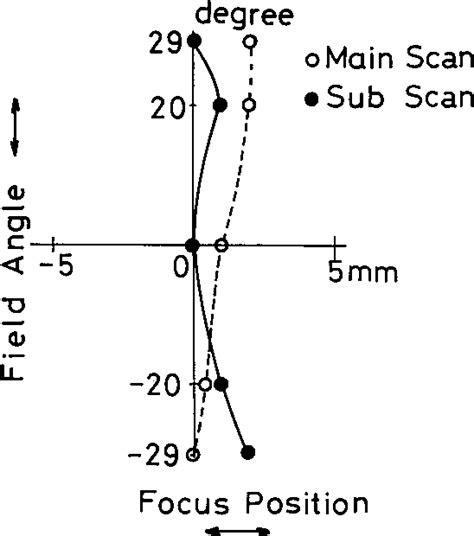 figure 1 from laser scanning system using a rotationally asymmetric