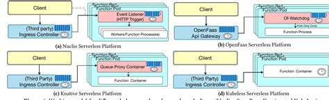 Figure 2 Understanding Open Source Serverless Platforms