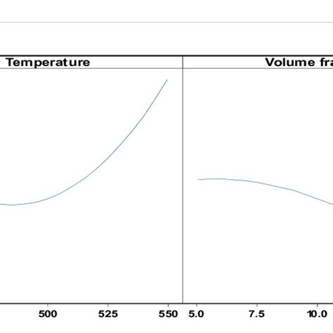 Interaction Plot Of Compressive Strength Download Scientific Diagram