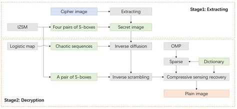 Mathematics Free Full Text A K Svd Based Compressive Sensing Method For Visual Chaotic Image