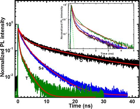 Time Correlated Single Photon Counting Fluorescence Measurements For Download Scientific