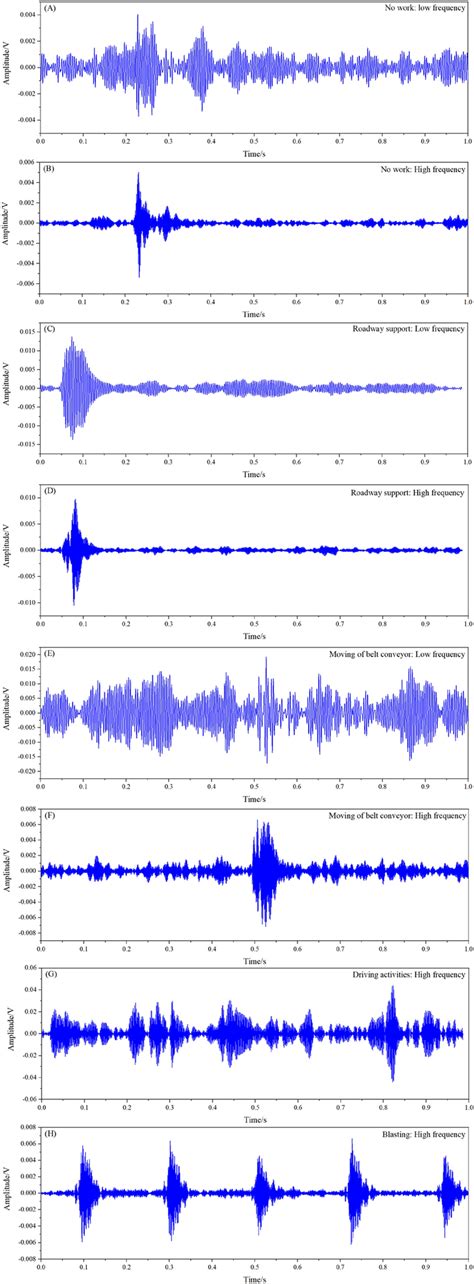 Ms Waveforms After The Bandpass Filtering Download Scientific Diagram