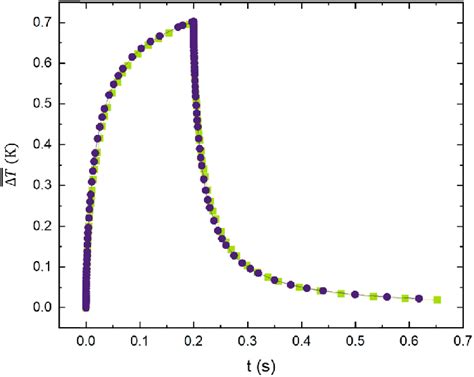 Finite Element Simulations Green Temporal Evolution Of The Amplitude Download Scientific