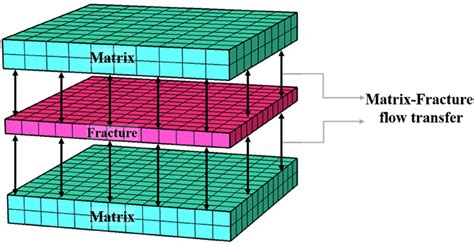 Schematic Of The Matrixfracture Flow Transfer Download Scientific Diagram
