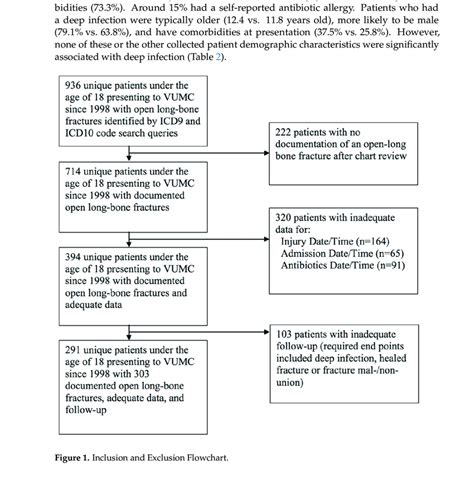 Inclusion And Exclusion Flowchart Download Scientific Diagram