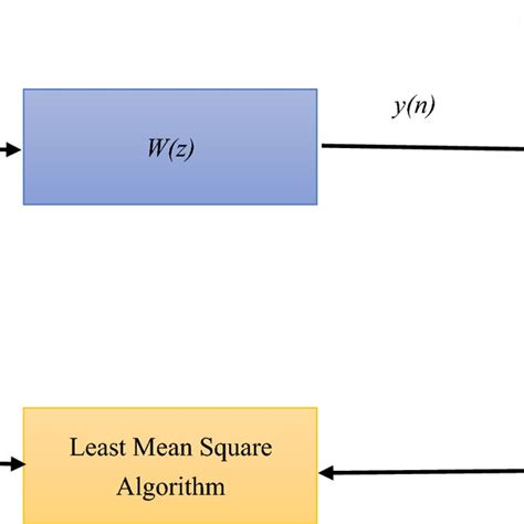 adaptive filter with secondary path download scientific diagram