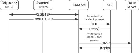 OAuth Operation