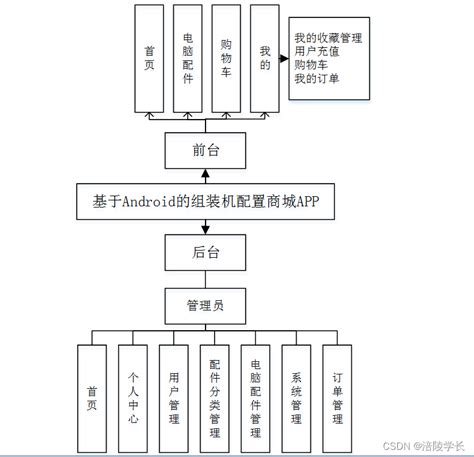 【独家源码】ssm基于android的组装机配置商城apph93vi应对计算机毕业设计困难的解决方案基于android的组装机配置商城app Csdn博客
