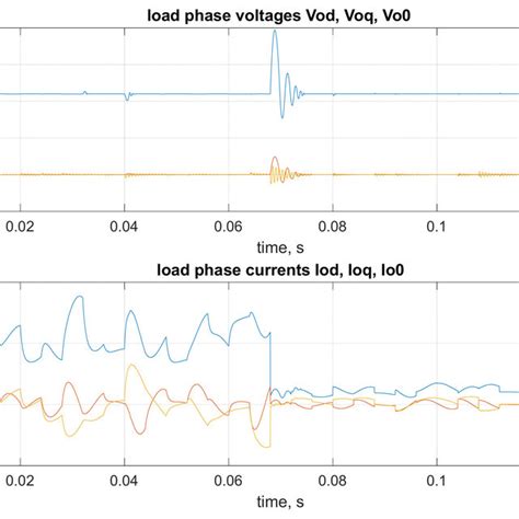Waveforms Of The Islanded Grid Voltage V O And The Distorted Load