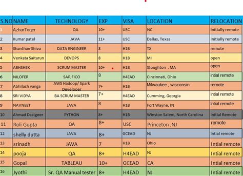 James Bric On Linkedin Java Python Qa Data Tableau