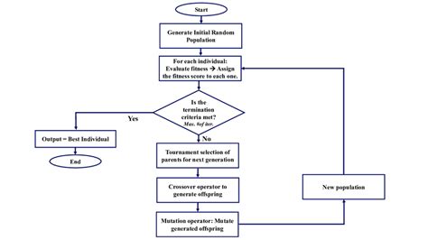 flowchart for finding an efficient uav 3d placement using ga in each