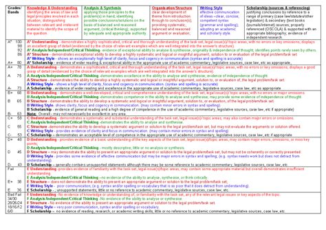 Assessment Grading Descriptors For Law Assignments And Exams Grades