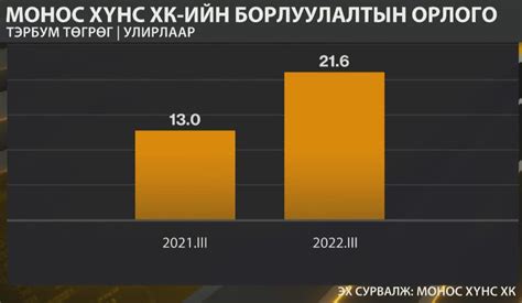 “Монос хүнс” ХК ийн цэвэр ашиг Iii улиралд өмнөх оны мөн үеэс 99 хувиар өсөв