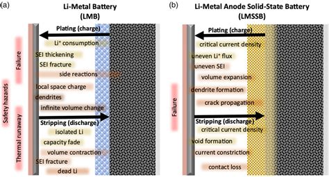 Lithium Plating And Stripping Toward Anode‐free Solid‐state Batteries Zor 2024 Advanced
