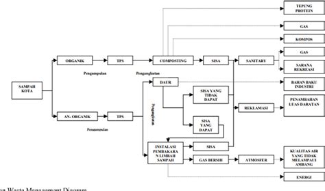 figure 1 from design and development of smart trash bin prototype for