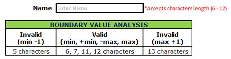 Boundary Value Analysis Test Case Design Technique Learning With Prince