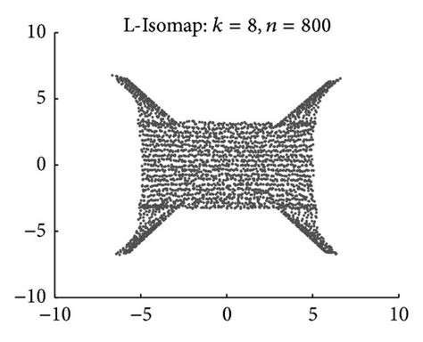2d Embeddings Of The H Form Manifold Data Calculated By Lle Laplacian