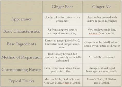 Ginger Ale Vs Ginger Beer