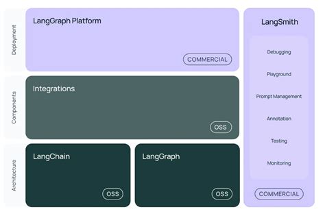 Langchain Il Framework Per Le Applicazioni Di Ai Htmlit
