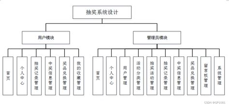 ssm抽奖系统rns16【独家源码】 应对计算机毕业设计困难的解决方案 ssmrns16 csdn博客