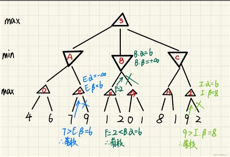 αβ剪枝 详细步骤 α β剪枝 csdn博客