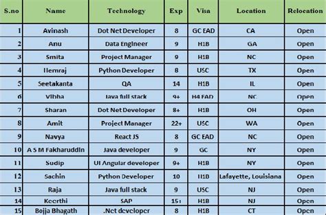 Aditi Patel On Linkedin Hotlist Email Consultants Share Java