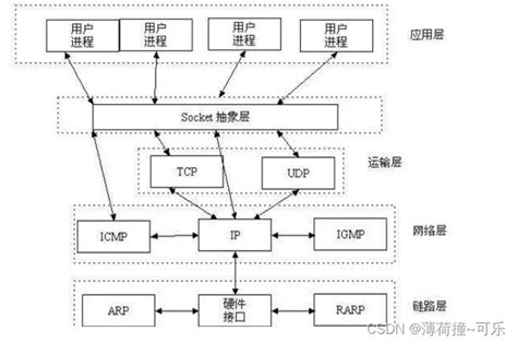 Socke与tcp（什么是socket？tcp认识，三次握手四次挥手，保护机制）tcp和socket Csdn博客
