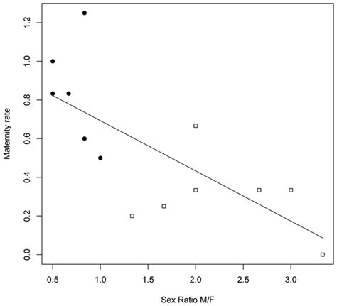Relation Between Maternity Rate And Adult Sex Ratio There Is A Download Scientific Diagram