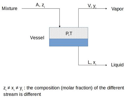 Flash Equilibrium Calculation Of A Mixture Mixture Bubble Point And