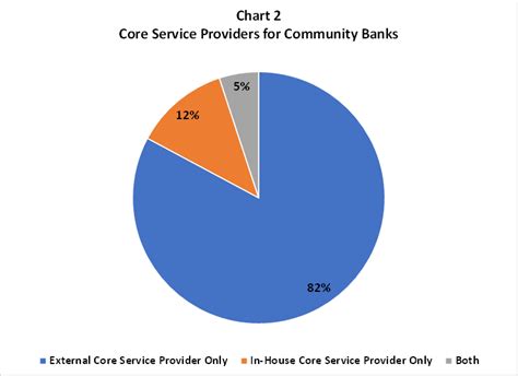 Adapting To The Digital Age How Are Core Services Providers Viewed CSBS