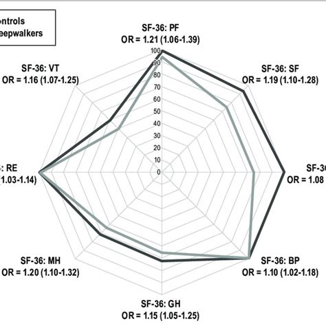 Spidergrams Showing The Median Values For Sf 36 Domain Scores And Or