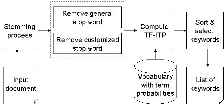 Illustration Of Keyword Extraction Download Scientific Diagram