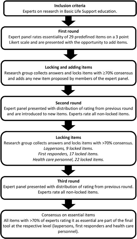 Collection Of Content Evidence Modified Delphi Consensus Process