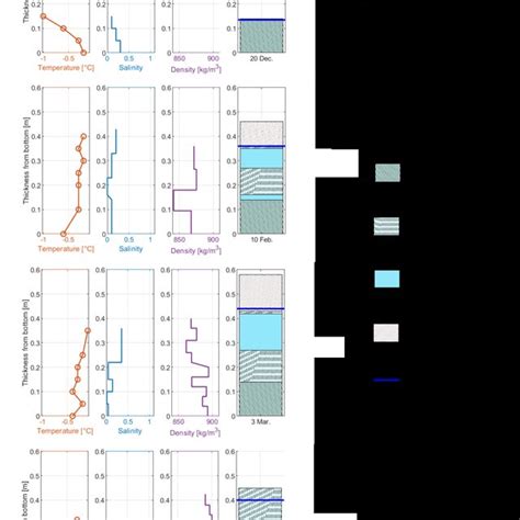 Measured Profiles Of Temperature Salinity Density As Well As An Download Scientific Diagram